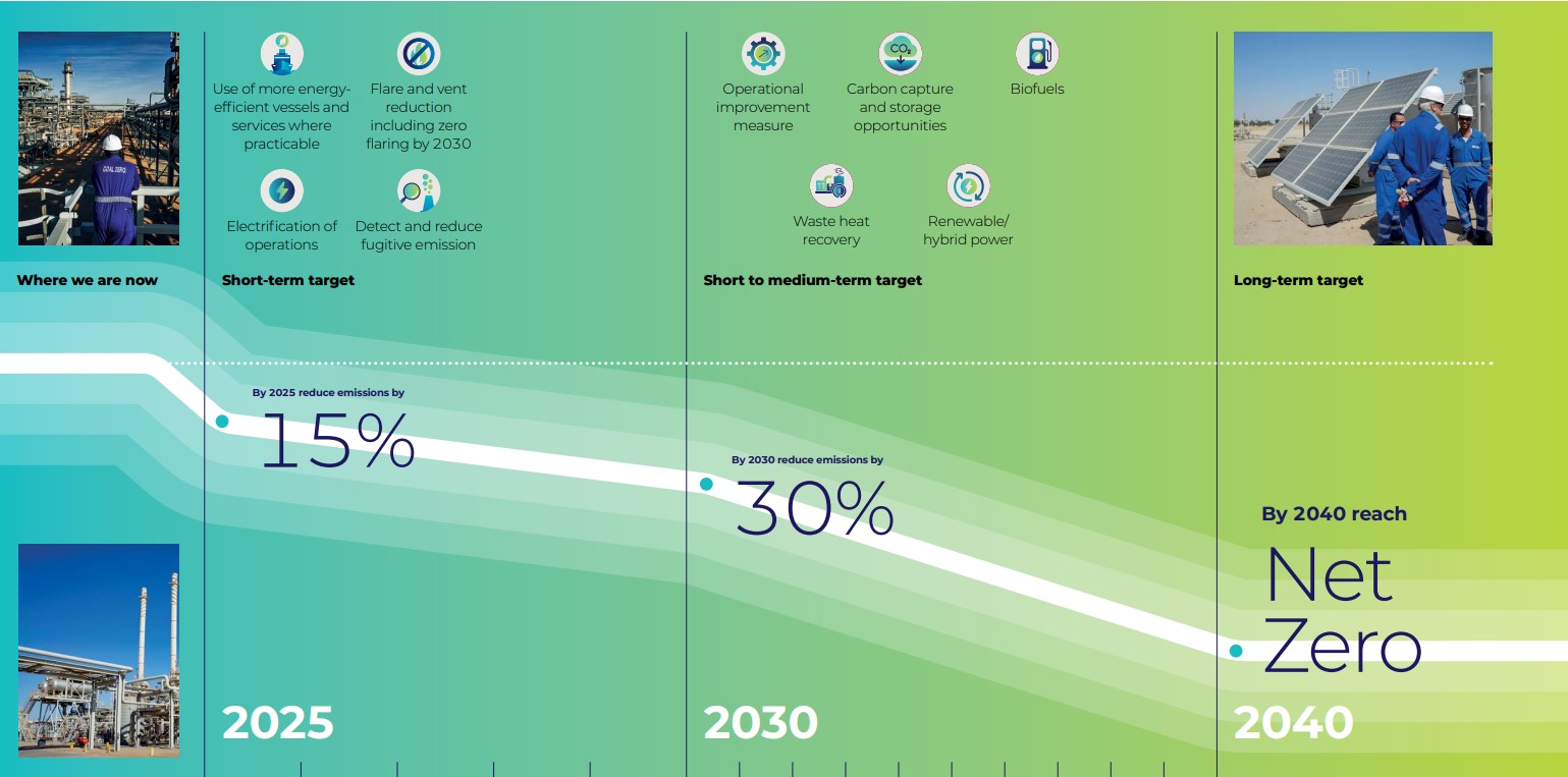 Capricorn | Our Net Zero pathway Capricorn | Our Net Zero pathway